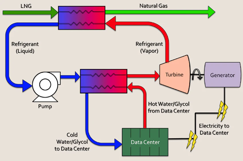 New technology uses liquefied natural gas storage tanks for data center ...