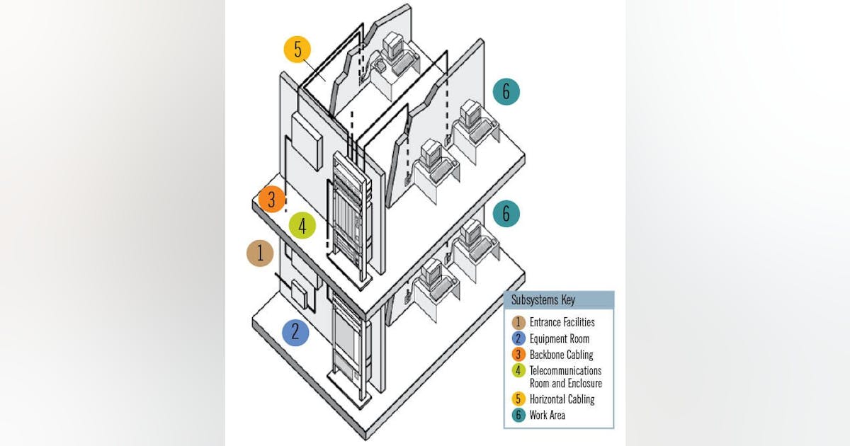 Know The 6 Subsystems Of A Structured Cabling System Cabling