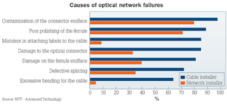 Tier 1 and Tier 2 testing, troubleshooting and documentation | Cabling ...