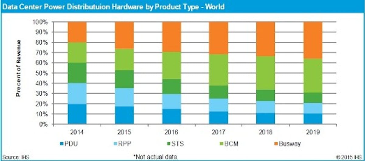 Overhead busway gaining market share among data center power ...