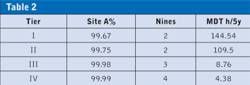 Data center tier classifications and five-nines availability | Cabling ...