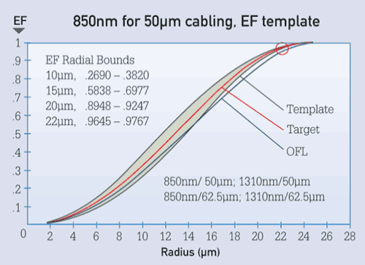 Encircled flux improves test equipment loss measurements | Cabling ...