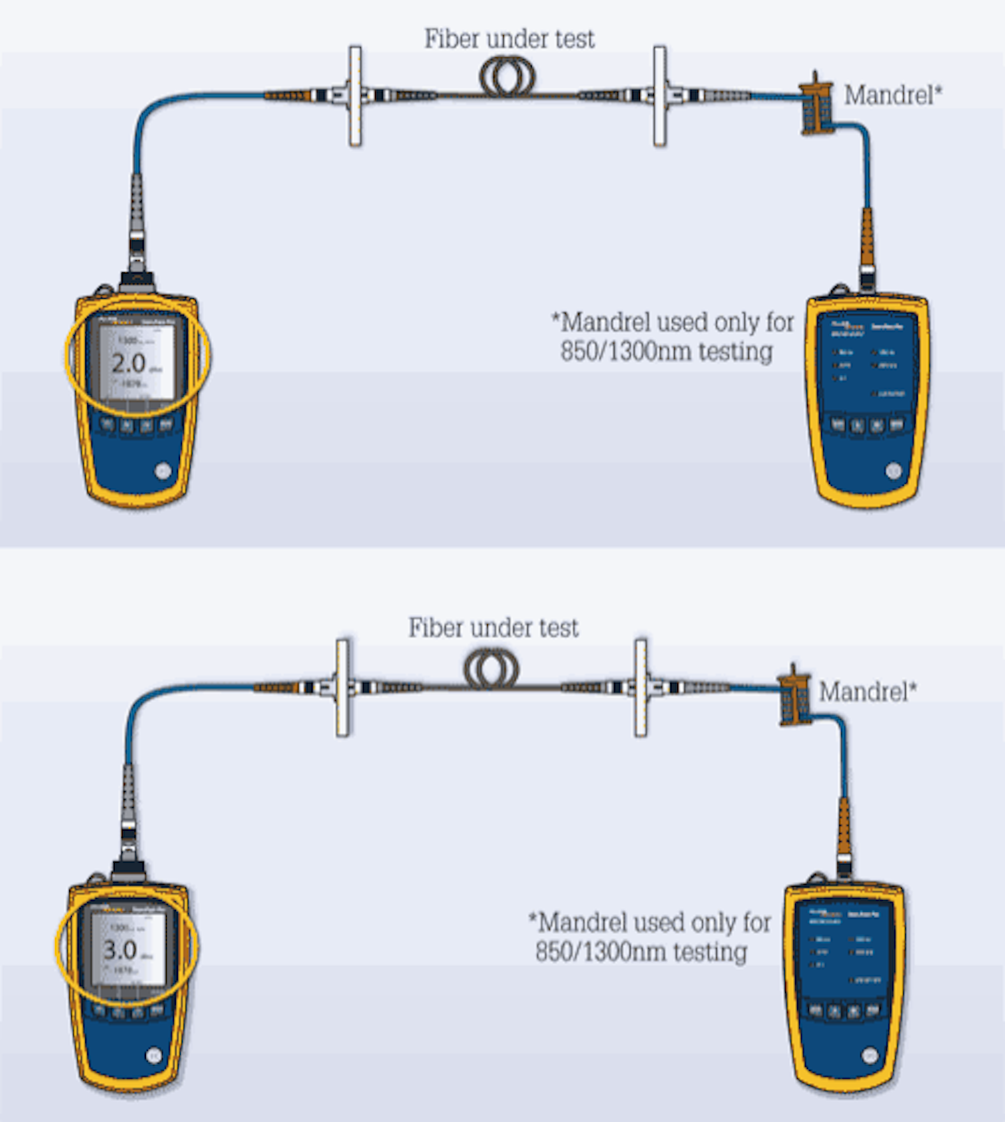 Encircled flux improves test equipment loss measurements | Cabling ...