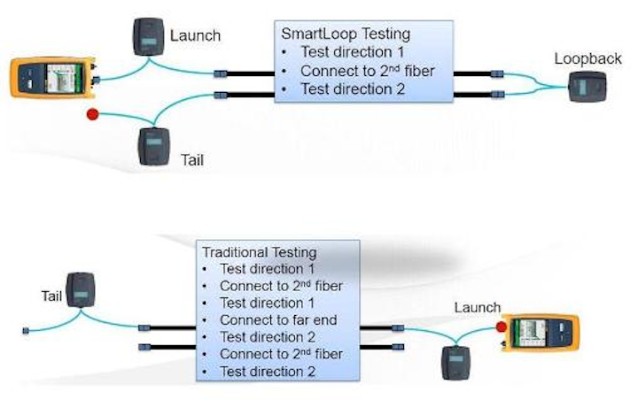 OTDR conducts bidirectional testing without moving unit from near end ...