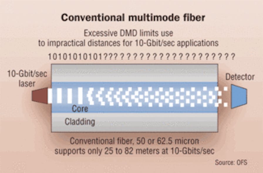 Laser-optimized fiber is built for speed | Cabling Installation ...