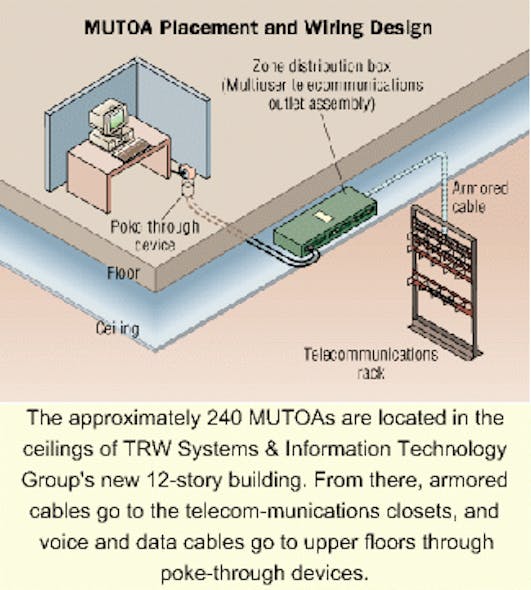 DESIGN: TRW integrates a zone-cabling design | Cabling Installation ...