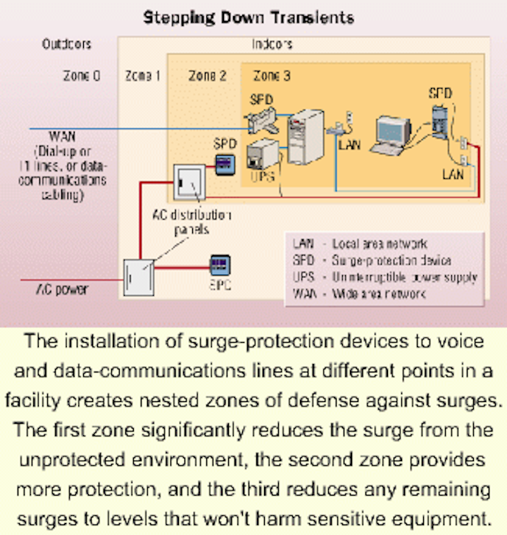 INSTALLATION: Surge protection prevents network disasters | Cabling ...