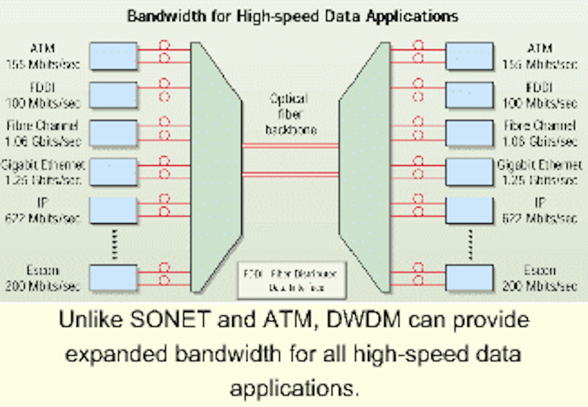 WDM reaches the customer premises | Cabling Installation & Maintenance