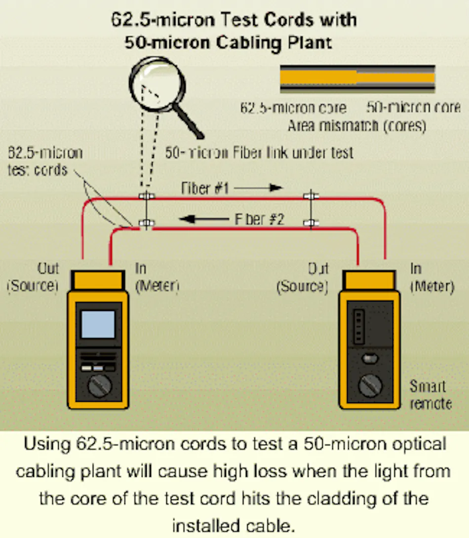 Testing readiness of systems with 50- and 62.5-micron fiber | Cabling ...