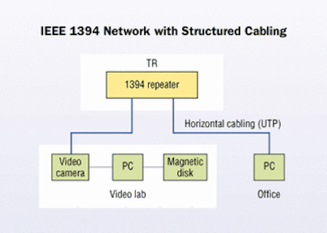 Structured cabling applications for IEEE 1394 networks | Cabling ...