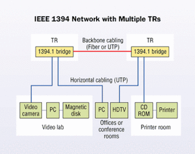 Structured cabling applications for IEEE 1394 networks | Cabling ...