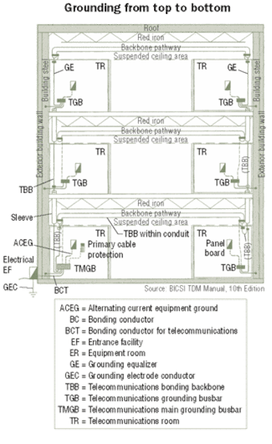 Grounding & bonding: Why you need to know the difference | Cabling ...