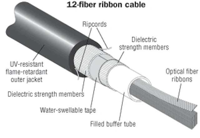 The ribbon cable option for LANs and data centers | Cabling ...