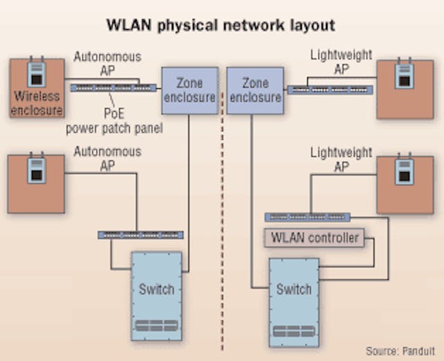Choosing the right WLAN architecture | Cabling Installation & Maintenance