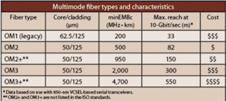 All multimode fiber is not created equal | Cabling Installation ...