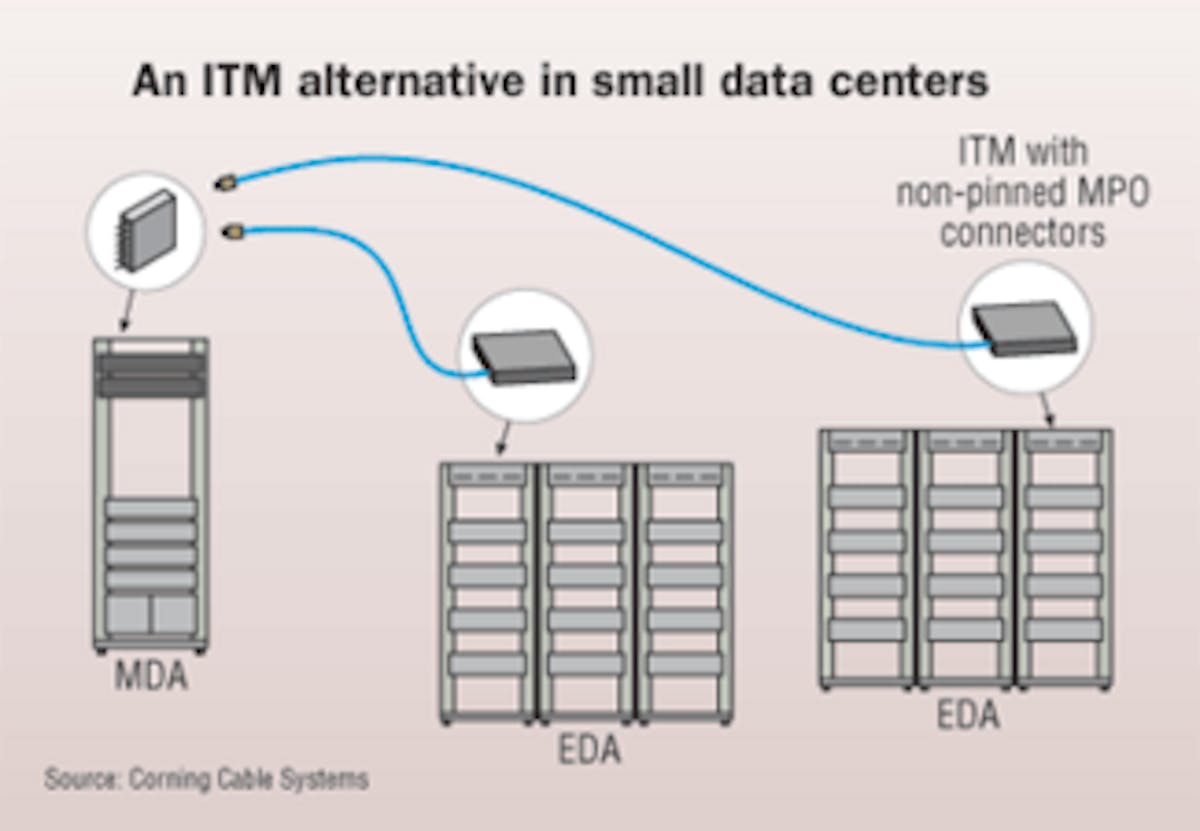 Integrated trunk modules: A data center design alternative | Cabling ...