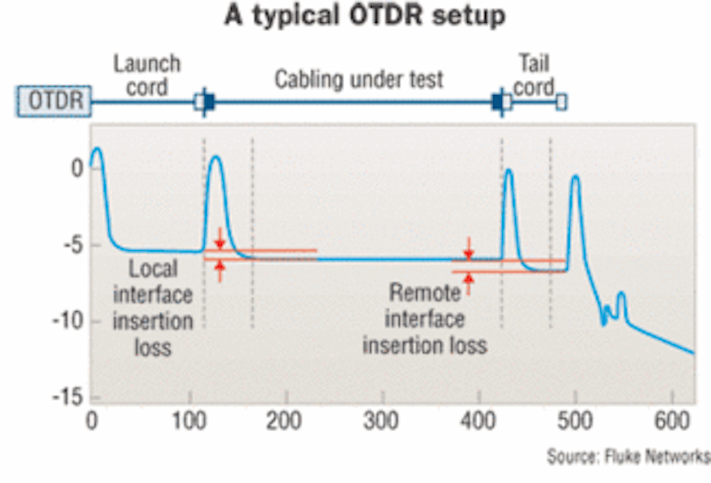 Using an OTDR: How to keep it simple | Cabling Installation & Maintenance