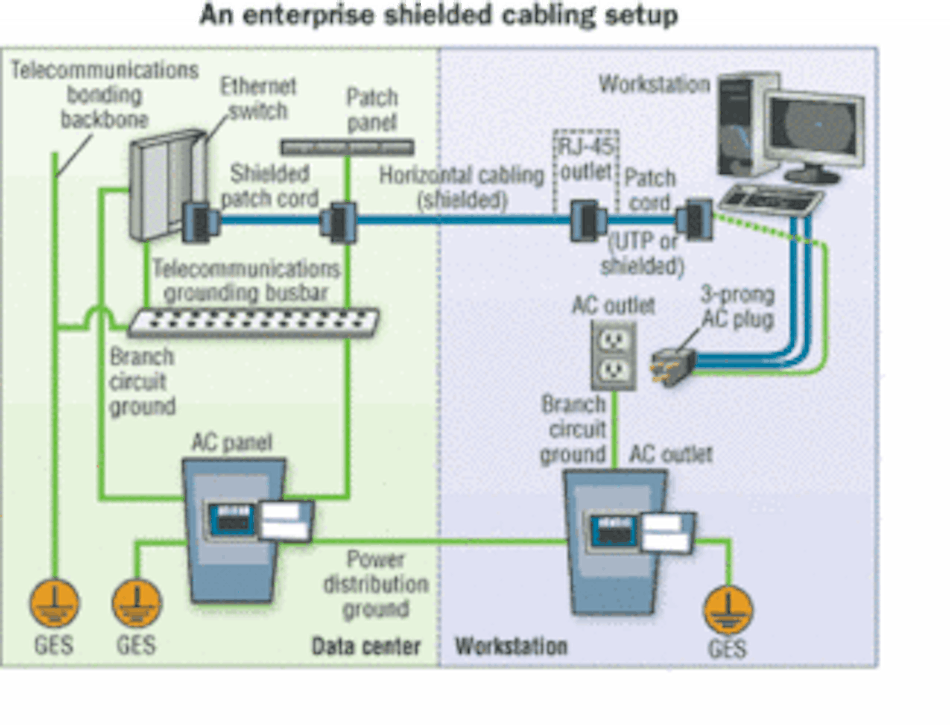 Make the right connection: Bonding a shielded system | Cabling ...