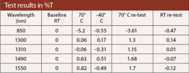 Index matching gel stands the test of time | Cabling Installation ...
