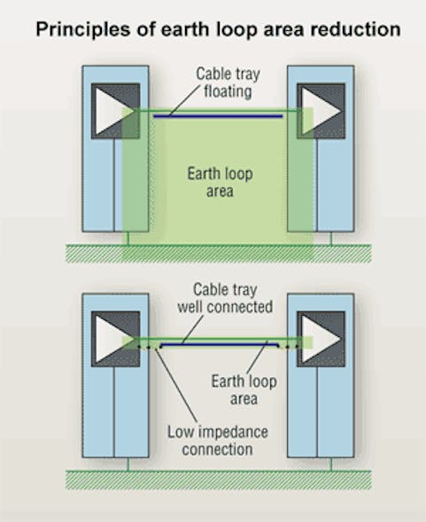 Planning for EMC in cable tray systems | Cabling Installation & Maintenance