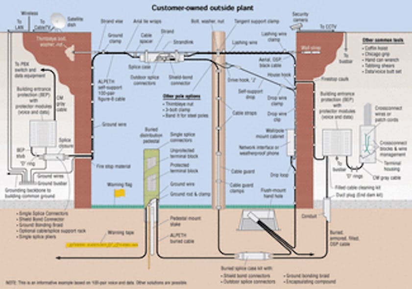 Outside plant: Grounding for safety | Cabling Installation & Maintenance
