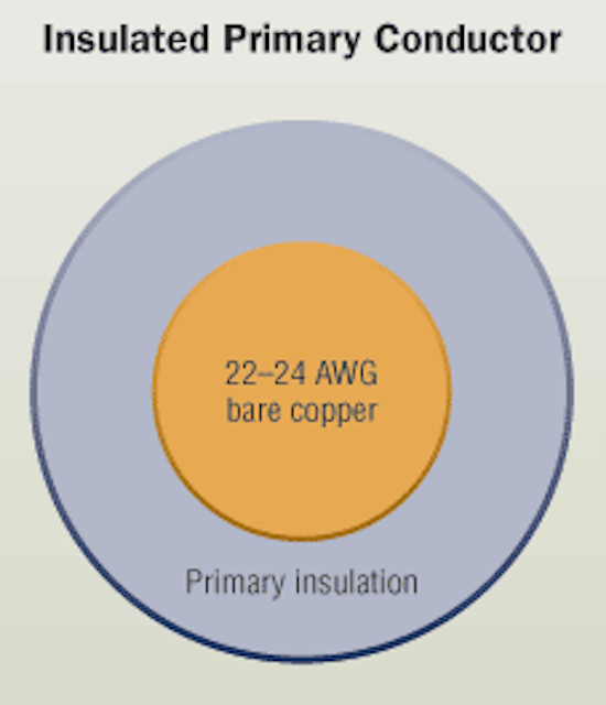The basics of manufacturing UTP cables | Cabling Installation & Maintenance