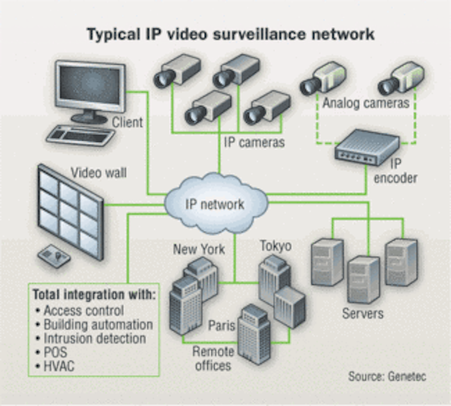 Axis, Genetec, IBM team up for intelligent networked video system at ...