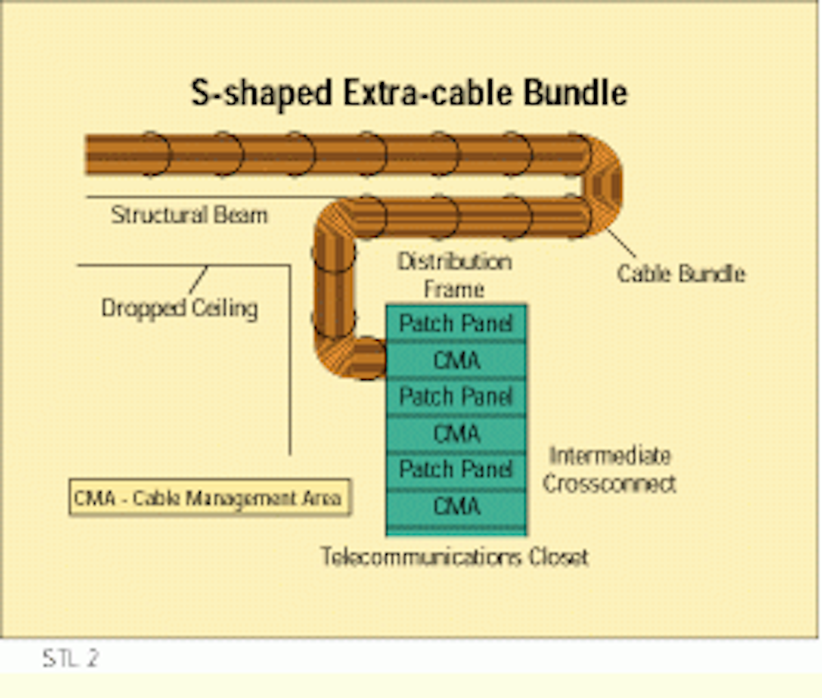 S-shaped service loop saves trouble | Cabling Installation & Maintenance