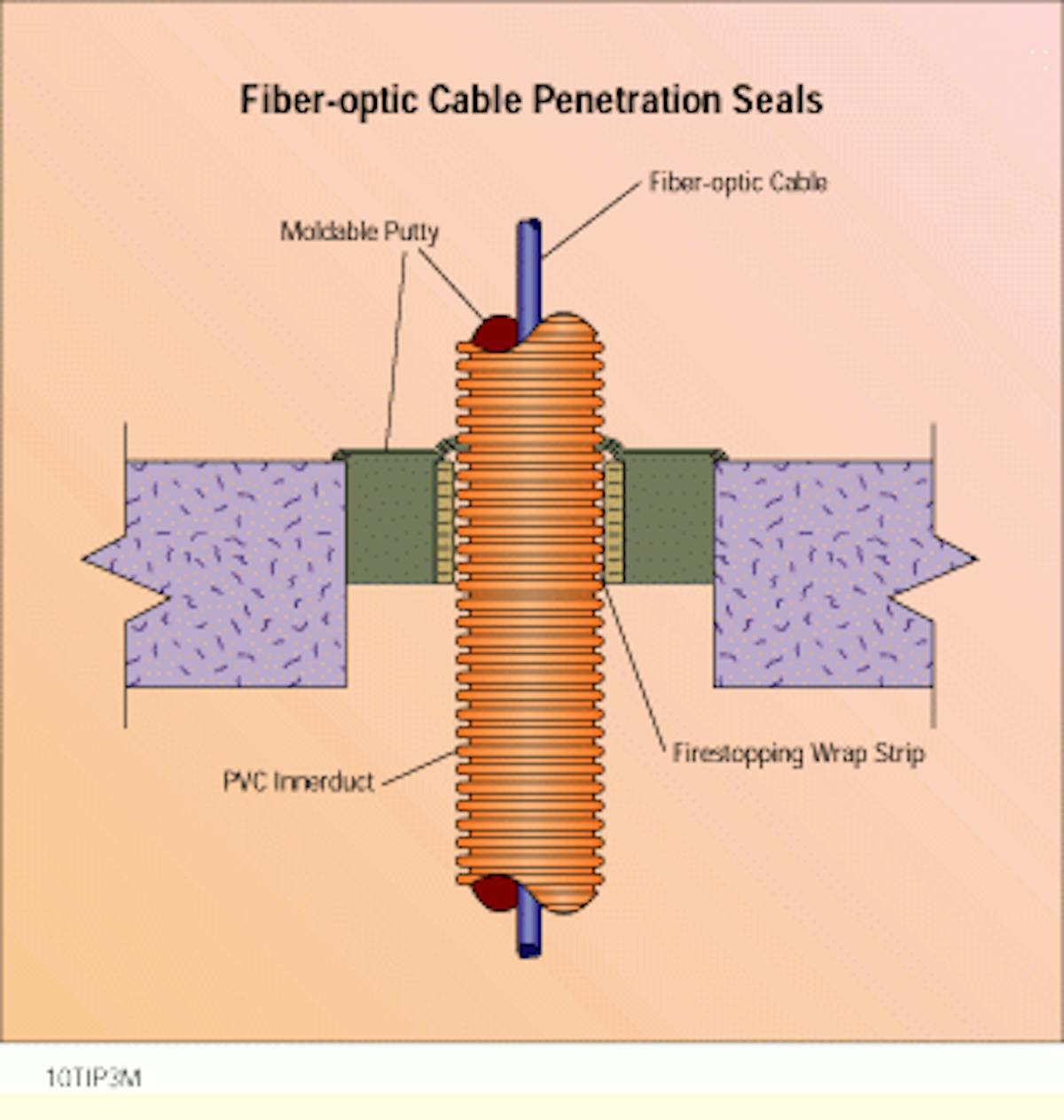 Firestopping fiber-optic cable penetrations | Cabling Installation ...
