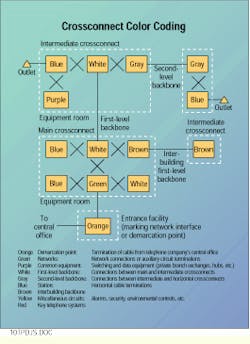 Document and color-code your installation | Cabling Installation ...