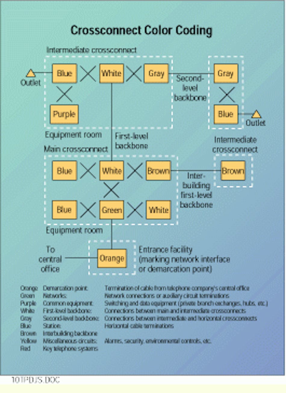 Document and color-code your installation | Cabling Installation ...