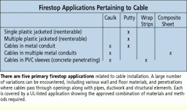Firestopping cable openings helps safeguard buildings and occupants ...