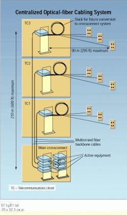 Implementing a centralized optical-fiber cabling system | Cabling ...
