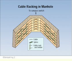 Installing underground conduit in customer-owned outside plant ...