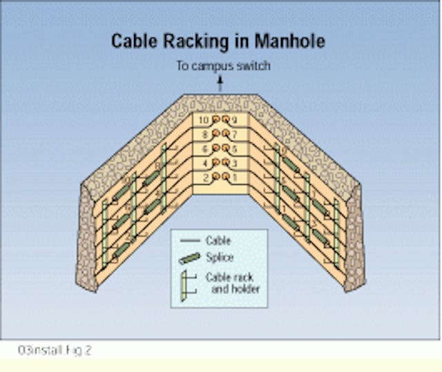 Installing underground conduit in customer-owned outside plant ...