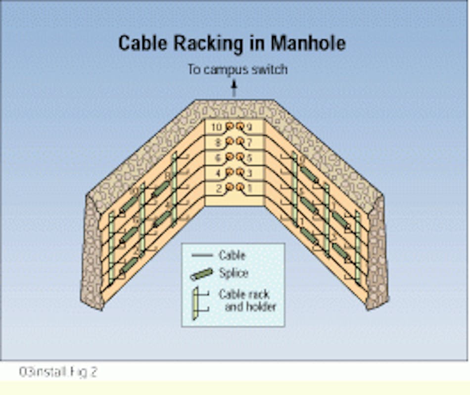 Installing underground conduit in customer-owned outside plant ...
