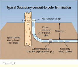 Installing Underground Electrical Pvc Conduit