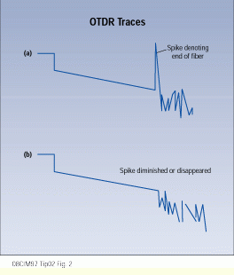 Otdr and index-matching gel help determine fibers throughput | Cabling ...