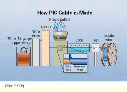 How copper cable is made | Cabling Installation & Maintenance