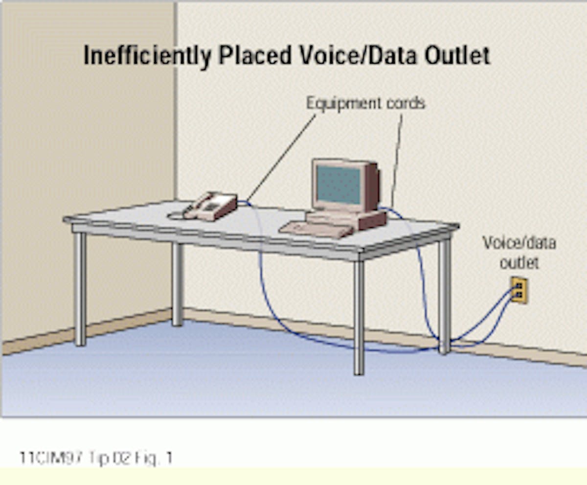 Strategically place voice/data outlets to accommodate equipment cords ...