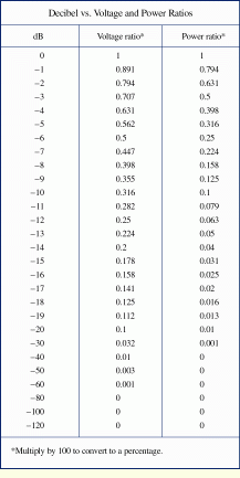 Db To Voltage Conversion Chart 30kVA 10 / 0.4 Kv 11kv 400V IEC60076 3