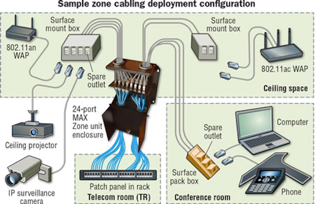 Zone cabling and coverage area planning | Cabling Installation ...