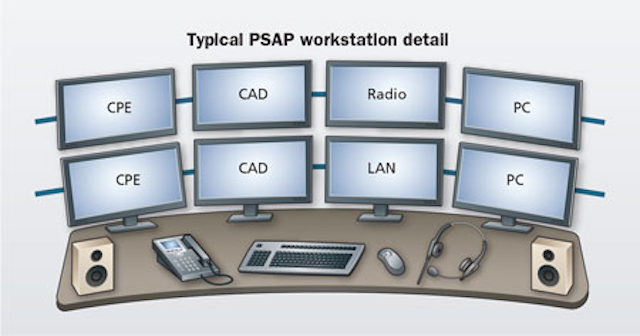 Reducing congestion in public safety answering point workstations ...