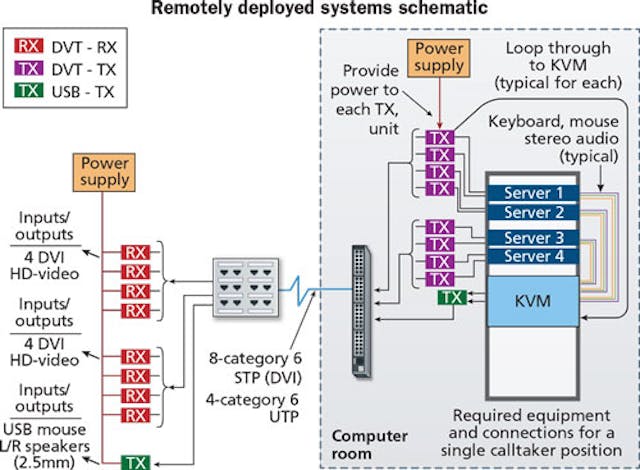 Reducing congestion in public safety answering point workstations ...