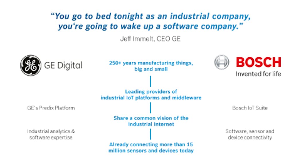 Software divisions of GE, Bosch collaborate on open source Industrial ...