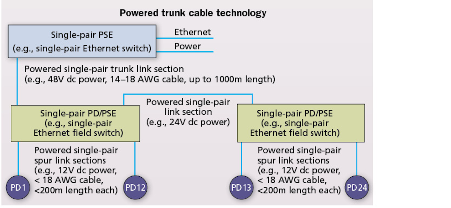 Single pair Ethernet: Data and power for the wired world | Cabling ...