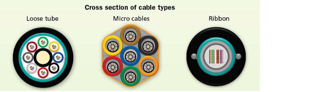 Considerations in outside fiber-optic cable design | Cabling ...