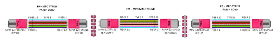 4 basic 'how-to' rules of fiber polarity | Cabling Installation ...