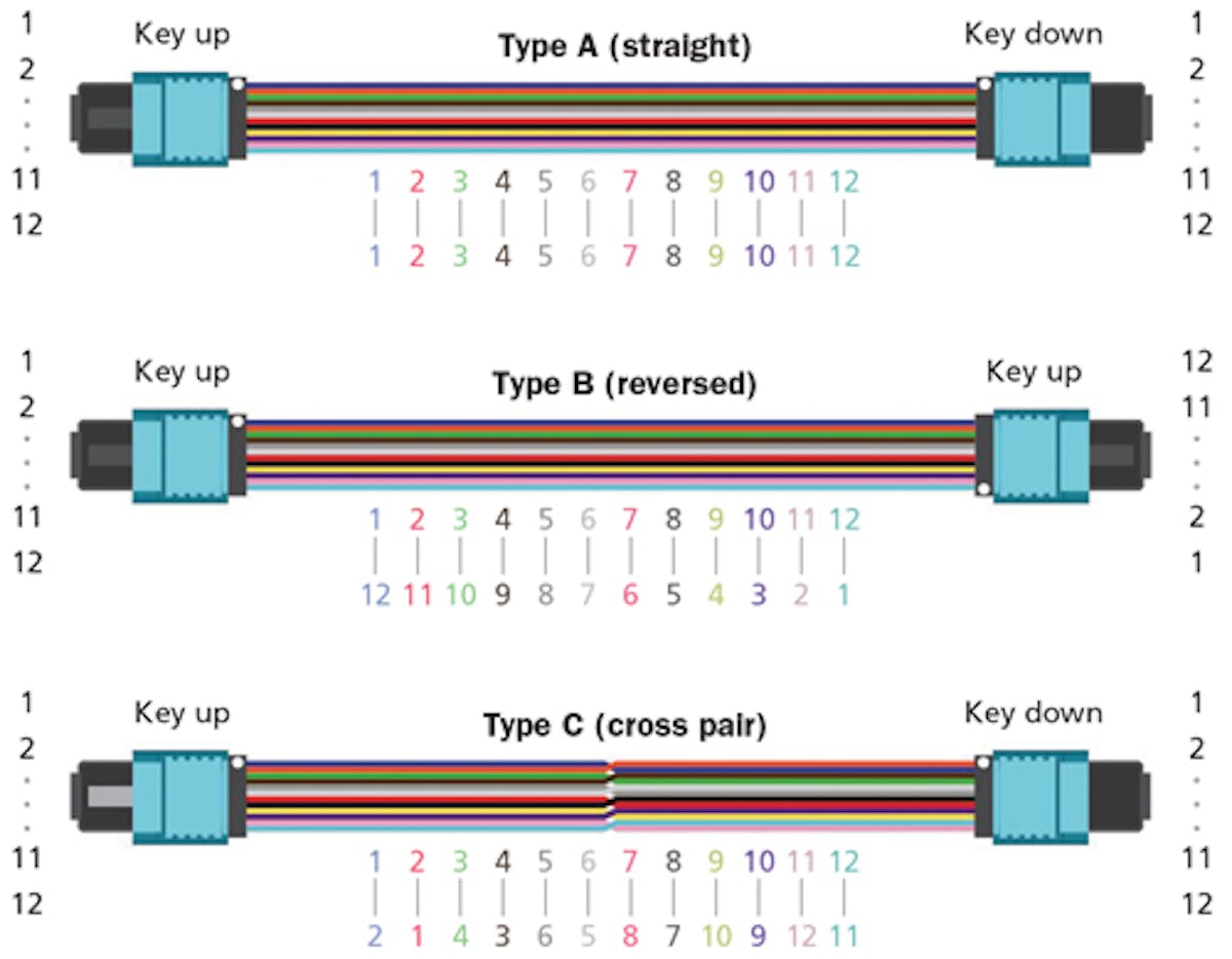 MPO connector basics and best practices | Cabling Installation ...