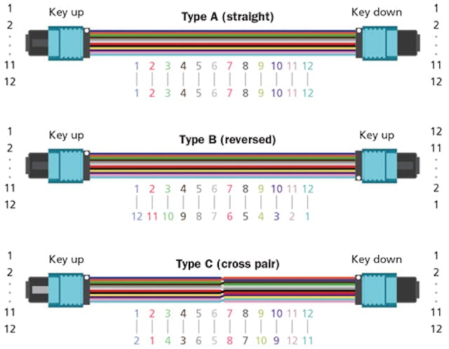 MPO connector basics and best practices | Cabling Installation ...